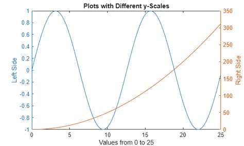 Create Chart With Two Y Axes Matlab And Simulink