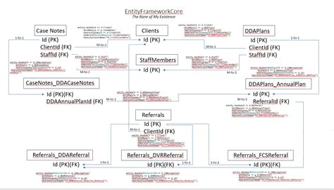 Sql Server Entity Framework Core Migration Fluentapi Extraneous