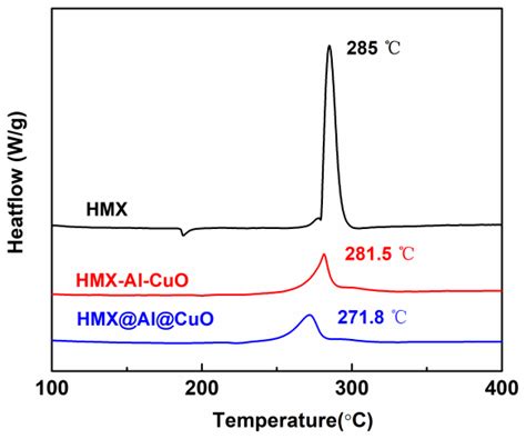 Biofunctionalization Of Hmx With Peptides Via Polydopamine Crosslinking