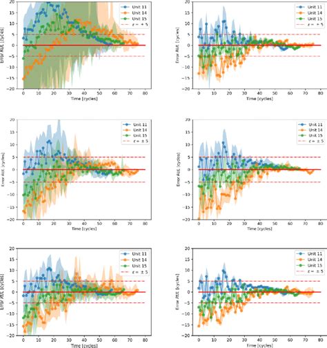 rul prediction error for each unit with fnn top lstm middle and
