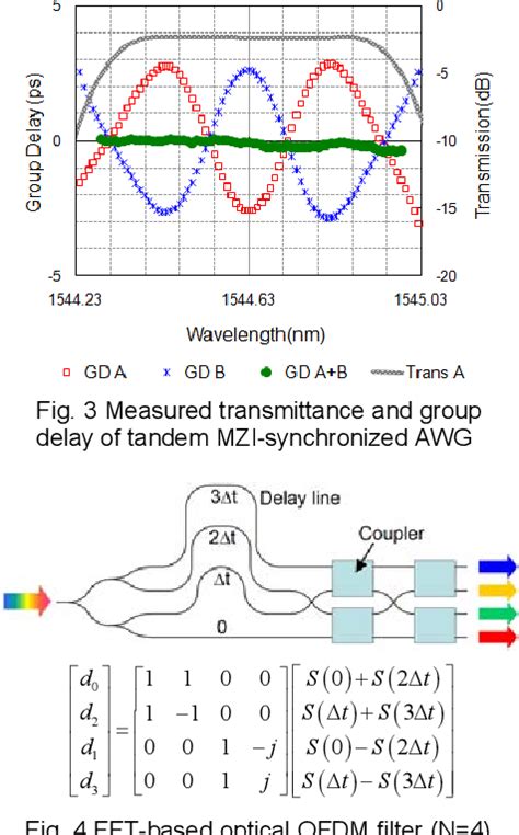 Figure 2 From High Performance Planar Lightwave Circuit Devices For Large Capacity Transmission
