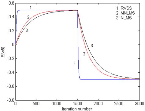 ensemble averages of the 5th coefficient of the adaptive filter in