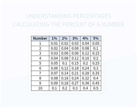 Understanding Percentages Calculating The Percent Of A Number Excel
