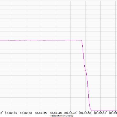 Graph Of Voltage Versus Time As You Can See From This Graph The Download Scientific Diagram