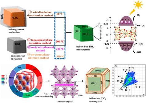 温控高（001）晶面曝光比的 3d 空心盒 Tio2 纳米晶的结构多样性设计、四种成核方法的生长及机理 Acs Omega X Mol