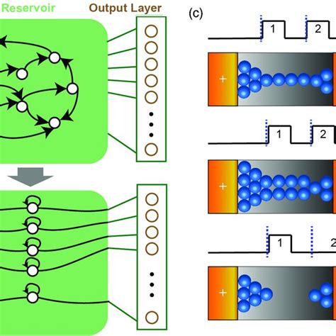 reservoir computing system based on diffusive memristor a schematic