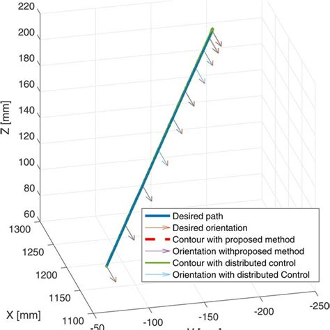 Contour And Orientation Errors Of Circular Path At ωd1rads Download