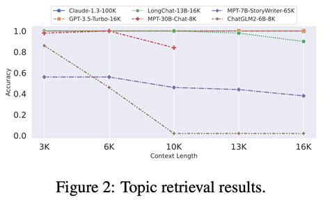 Augmented Retrieval Enhances Llms For Long Context Tasks