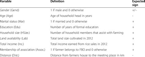 Explanatory Variables For The Probit Model Download Table