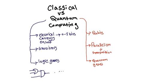 Hesam Sheikh Hassani On Linkedin Quantum Computing Beyond Bits To Qubits When Comparing