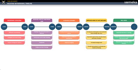 Smoking Detox Timeline At Lisa Post Blog