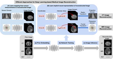 nerp implicit neural representation learning with prior embedding for