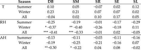 Correlation Between Physical And Sleep Quality Parameters Download