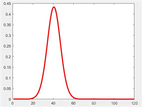 利用复morlet小波变换实现信号的包络提取（matlab）——学习笔记1 morlet小波基函数 csdn博客