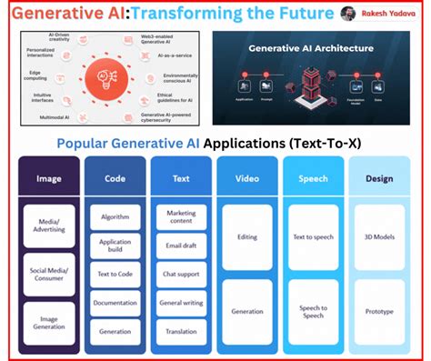 Rakesh Yadava On Linkedin 🚀 Tran﻿sforming The Future Generative Ais Impact On Business In