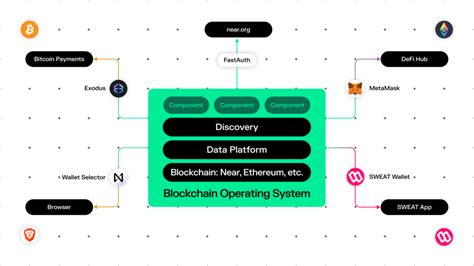 Enter Near The Blockchain Operating System