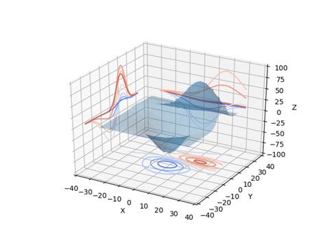 Projecting Contour Profiles Onto A Graph Matplotlib Documentation