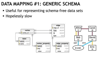 Mapping Graph Queries To Postgresql Ppt