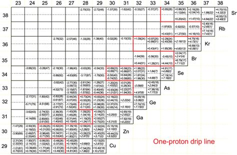 Color Online Same As Fig Except For Proton Number From To Download Scientific
