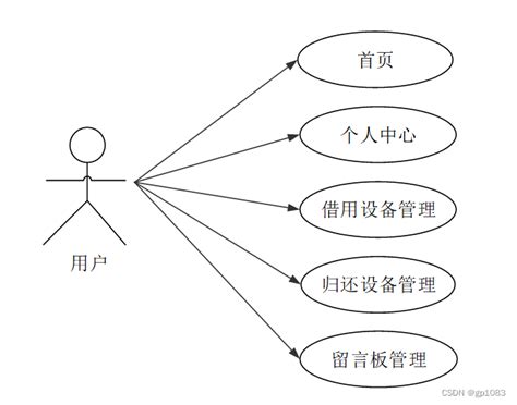 Springboot实验室管理系统44o2a 独有源码 如何选择高质量的计算机毕业设计 Csdn博客