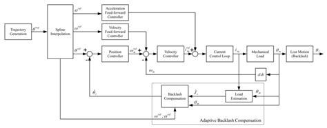 A Block Diagram Of The Proposed Servo Control System In The Cnc Machine