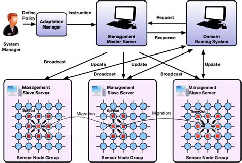 Master Slave Structure Download Scientific Diagram