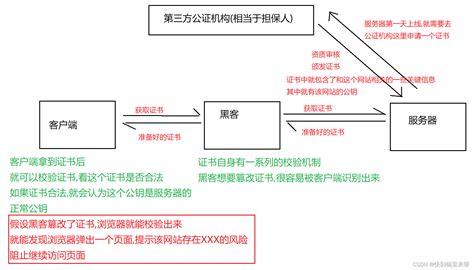 对称加密 非对称加密 证书 csdn博客