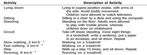 Age Group Comparability Of Raw Accelerometer Output From Wri Medicine And Science In Sports