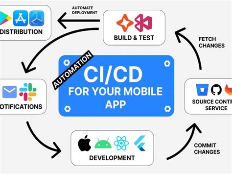 Setup Ci Cd Pipeline Automation For Android And Ios Apps Upwork