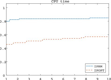 Performance Plot Of The Cpu Time Download Scientific Diagram