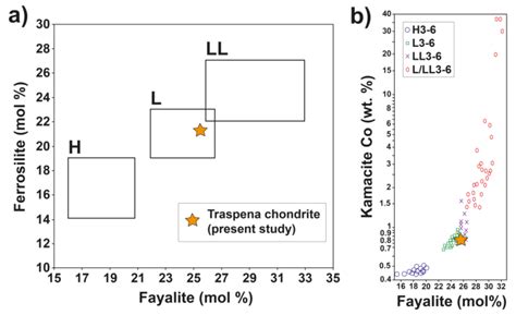 Plot Of The Chromite Composition Of The Traspena Meteorite Along With