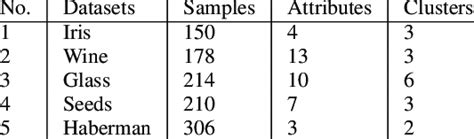 Description Of The Five Standard Uci Datasets Download Table