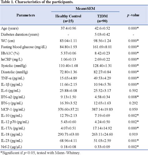 Table 1 From Higher Nrf2 Level Is Correlated With Metabolic Parameters
