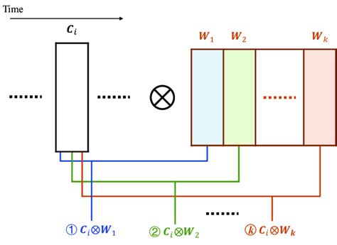 Convolutional Operations During One Operating Cycle Download Scientific Diagram