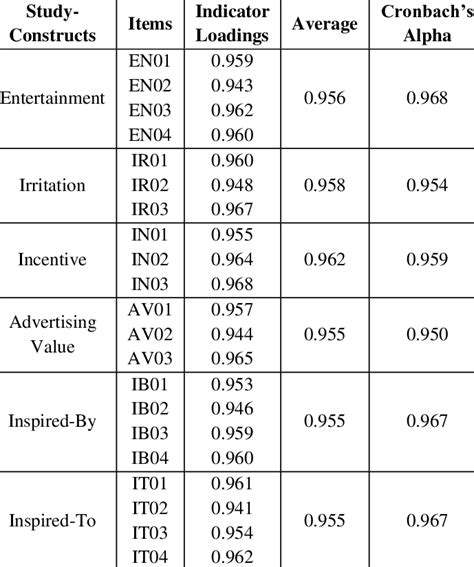 Assessment Of Measurement Model Download Scientific Diagram