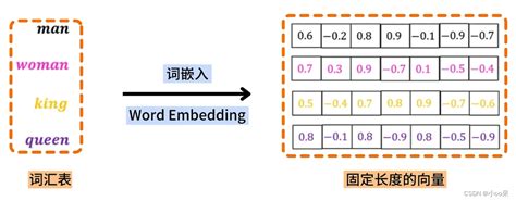 【机器学习300问】126、词嵌入（word Embedding）是什么意思？ Csdn博客