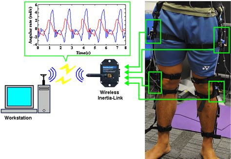 Figure 1 From Identifying Gait Asymmetry Using Gyroscopes A Cross