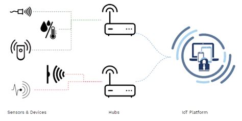 IOT Nettwork Data Collection Through Sensor Aarohi Embedded Systems Pvt Ltd