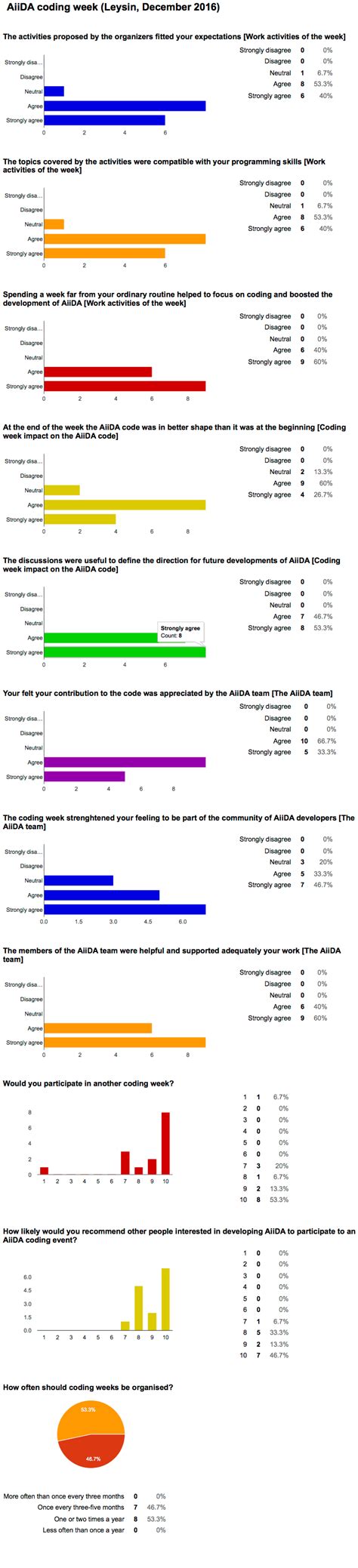Report From The Aiida Coding Week Dec 2016 — Aiida Documentation