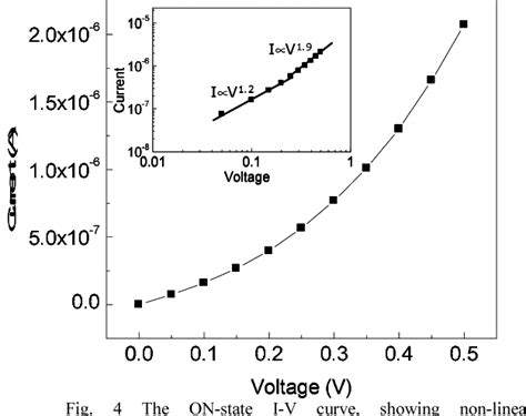 Figure 4 From Non Volatile Resistive Switching For Advanced Memory