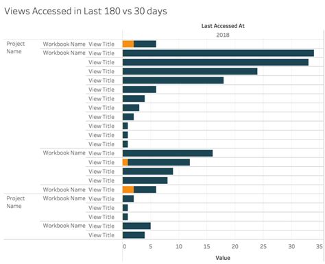 Tableau Content Utilization Tableau