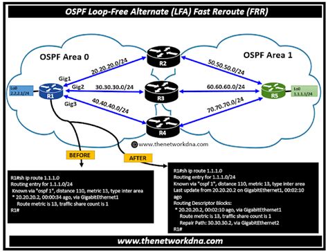 What Is Ospf Loop Free Alternate Lfa Fast Reroute Frr The Network Dna