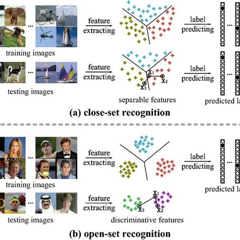 Comparison Between Close Set And Open Set Recognitions A The Cnn Download Scientific Diagram