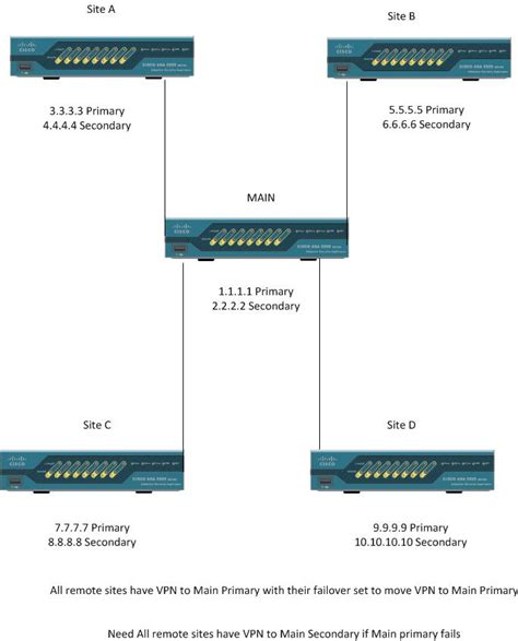 Site To Site VPN S 2 ISP Network Redundancy Cisco Community