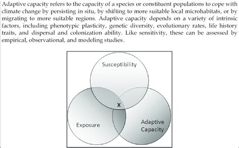 Fig A Schematic Representation Of A Species Vulnerability To Climate
