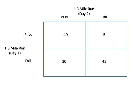 solved the 1 5 mile run test is a commonly used