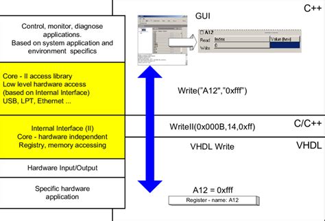 three layer implementation example of the fpga based tesla cavity