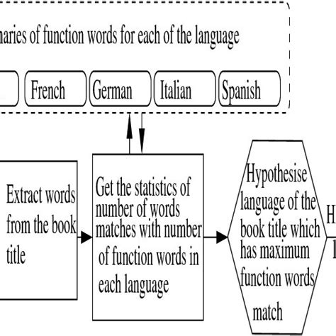 Block Diagram Of The System For Automatic Language Identification Download Scientific Diagram