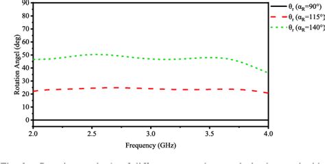 Figure 1 From Wideband Reconfigurable Metasurface For Multiangle Linear Polarization Rotation