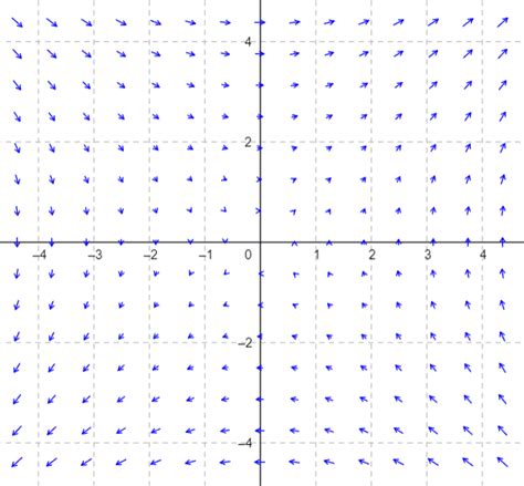 Plot The Gradient Vector Field Of Fxyxy Together With Quizlet